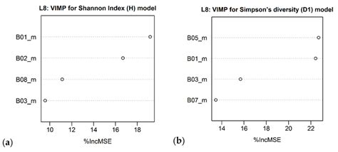 The Optimal Number Of Variables Based On The Backward Elimination