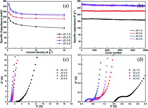 the specific capacitance at various current densities a cycling
