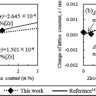 Relationship Between Lattice Constants In A Axis A And C Axis B Of Download Scientific