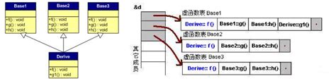 Virtual继承与虚函数虚函数继承 Csdn博客