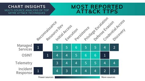 Multi Source Analysis Of Top Mitre Attandck Technique Cyentia Institute
