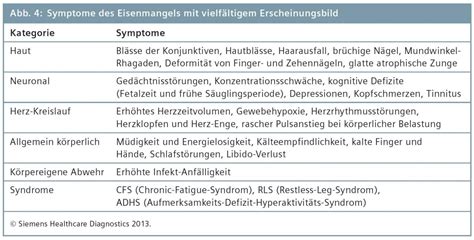 Eisenmangel Und Eisenmangelanämie Stiefkinder In Diagnostik Und