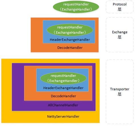 Dubbo的handler机制 Jacklondon 博客园