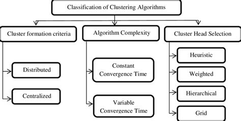 Classification Of Clustering Algorithms Download Scientific Diagram