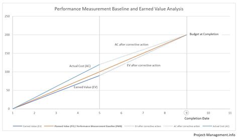 Performance Measurement Baseline Definition Example 6 Step Guide Project Management Info