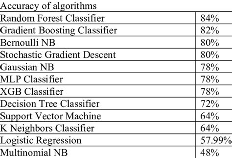 Accuracy Of Each Algorithms In Hospital Download Scientific Diagram