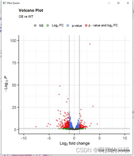 有参转录组实战6 差异基因绘制火山图转录组 差异基因 Vs Csdn博客