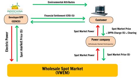 Direct Ppa Model Indochina Energy Partners