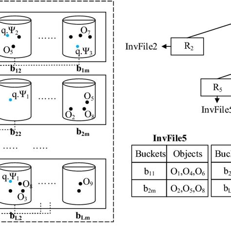 An Example Of Spatial Keyword Query Download Scientific Diagram