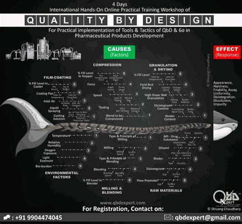Dr Shivang Chaudhary 🎲 On Linkedin Formulation Process Doe Qbd Spc Practical Training