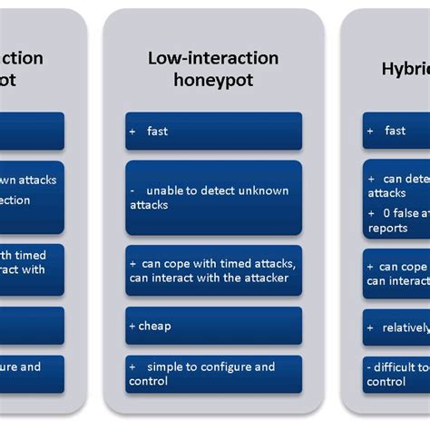 the principle of the hybrid honeypot download scientific diagram