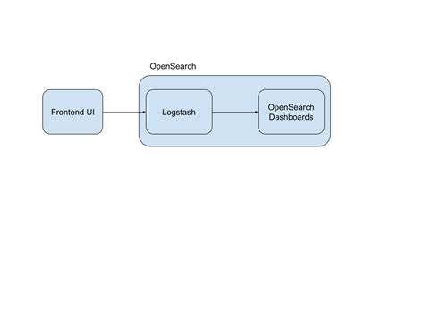 Logging And Metrics Services And Aiven An Overview