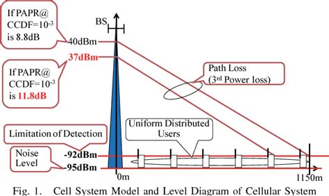 Figure 1 From Optimal Subcarrier Assignment For Single Cell Multiuser Ofdm System Semantic Scholar