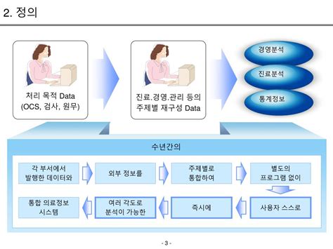 Ppt 데이터웨어하우스 Dw Powerpoint Presentation Free Download Id4251913