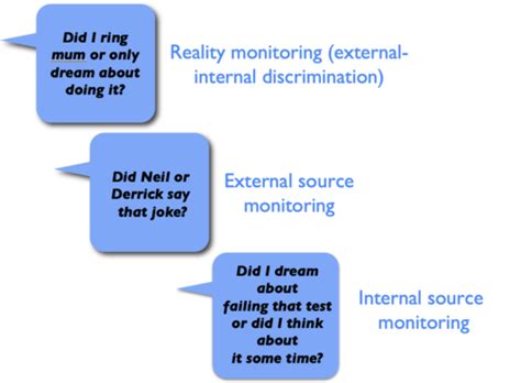 Week 32 Source Monitoring Framework Flashcards Quizlet
