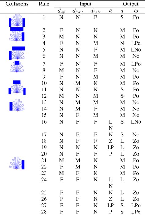table 1 from a novel behavior based navigation architecture of mobile robot in unknown