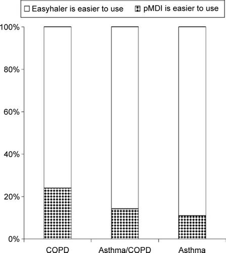 Full Article Characteristics Of Reversible And Nonreversible Copd And Asthma And Copd Overlap