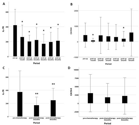Il 7r And Ca19 9 Levels After Pdac Treatment A In The Resectable
