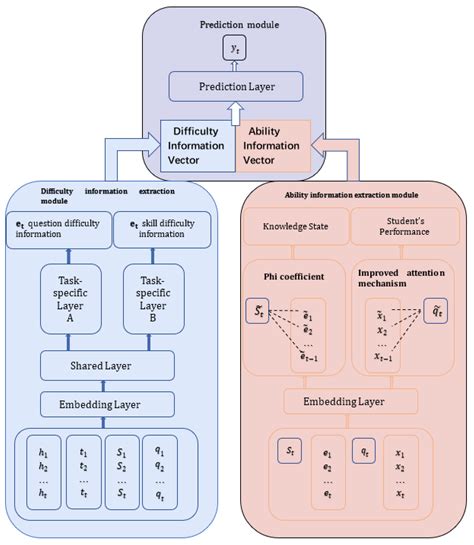A Multi Task Knowledge Tracking Model With A Novel Representative Approach To Problem Difficulty
