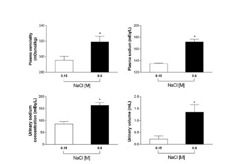Plasma Osmolality Plasma Nacl Concentration Urinary Volume And Nacl Download Scientific