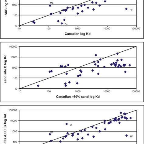 Geometric Mean Kd For 51 Elements Plotting Data From Skb Sites Versus Download Scientific