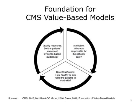 Ppt Value Based Care Powerpoint Presentation Free Download Id8876530