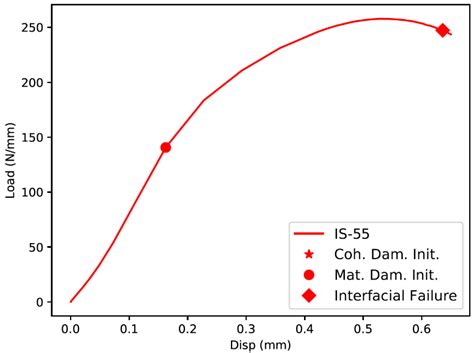 Load Vs Displacement Curve For The Baseline Geometry Download
