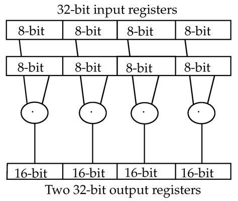 Sensors Free Full Text Design Of Hardware Accelerators For Optimized And Quantized Neural