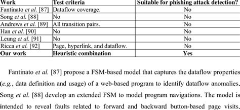 5 Comparison Of Web Application Testing Approaches Download Table