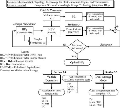 1 design optimization process download scientific diagram