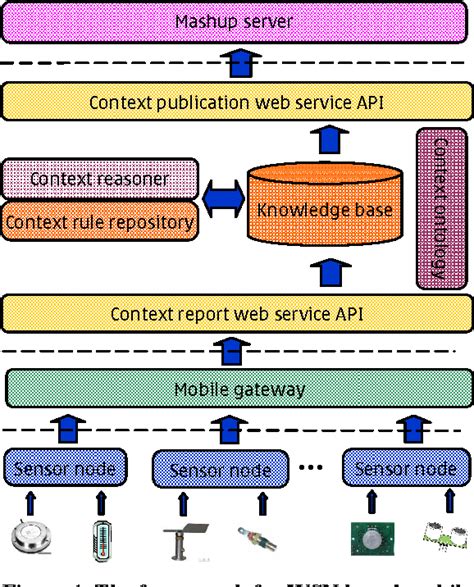 Figure 1 From A Framework For Wireless Sensor Network Based Mobile