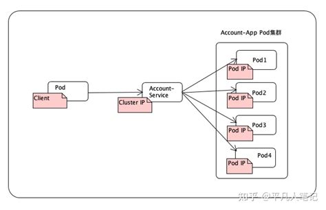深入理解k8s网络原理上 知乎 深入理解k8s网络原理上 知乎