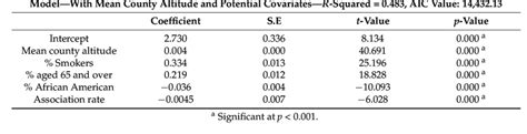 Partial Results From The Ols Regression Model Download Scientific Diagram
