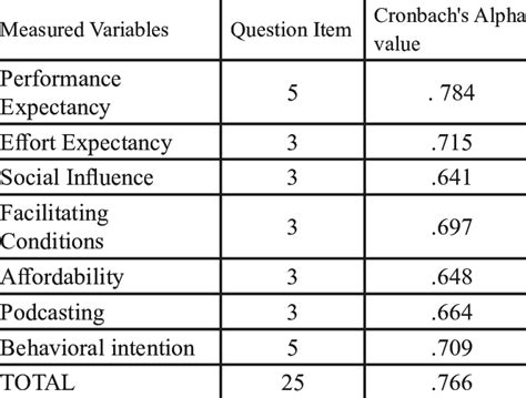 Cronbach Alpha Value Reliability Analysis Download Scientific Diagram
