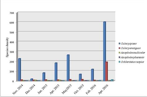 Temporal Variation And Relative Abundance Of Mosquitoes Larvae