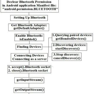 Android Bluetooth Communication Flow Download Scientific Diagram