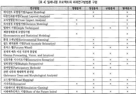 미래는 어떻게 예측하고 전망하는 것일까미래예측 및 전망기법 네이버 블로그