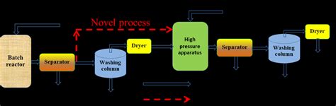 Flowchart Of Conventional And Novel Two Stage Transesterification