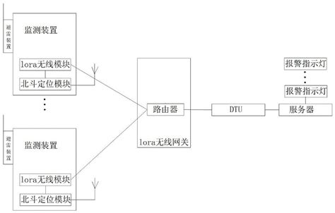 一种lora组网北斗监测数据传输系统及数据传输方法与流程