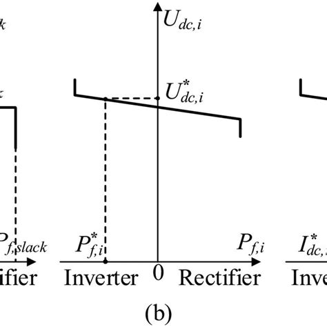 Active Power Control Dc Voltage Control Modes A Dc Slack Bus