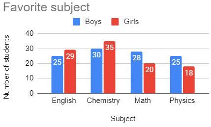 Interpreting A Double Bar Graph Algebra Study Com