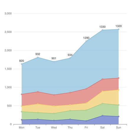 Chart Machbase