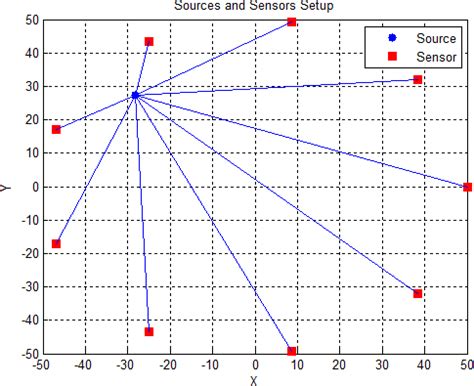 Graphic Representation Of ML Model A Sensors And Source Setup B Download Scientific