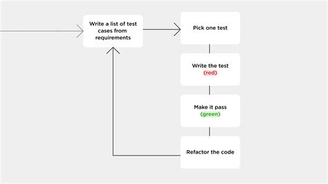 Enhancing Code Reliability With Effective Vuejs Testing