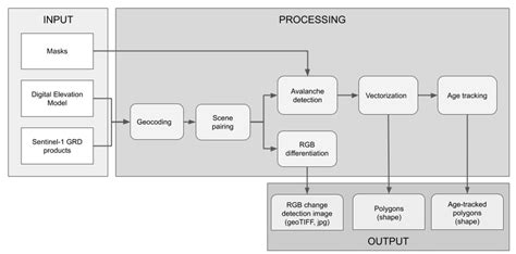 Workflow Of The Processing Chain For Automatic Avalanche Detection Download Scientific Diagram
