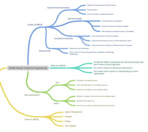 Model Based Systems Engineering Coggle Diagram