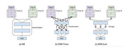 多目标学习multi Task Learning 网络设计和损失函数优化多目标损失优化 Csdn博客