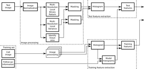 Block Diagram Of The Proposed Method Input Images Are Normalized Download Scientific Diagram