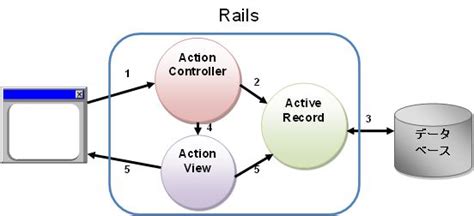 1 Ruby On Railsとは Techscoreテックスコア
