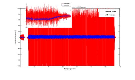 Input And Imu Output Response Download Scientific Diagram